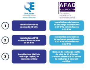La qualification IRVE | Borne Recharge Service