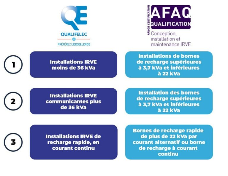 La qualification IRVE | Borne Recharge Service